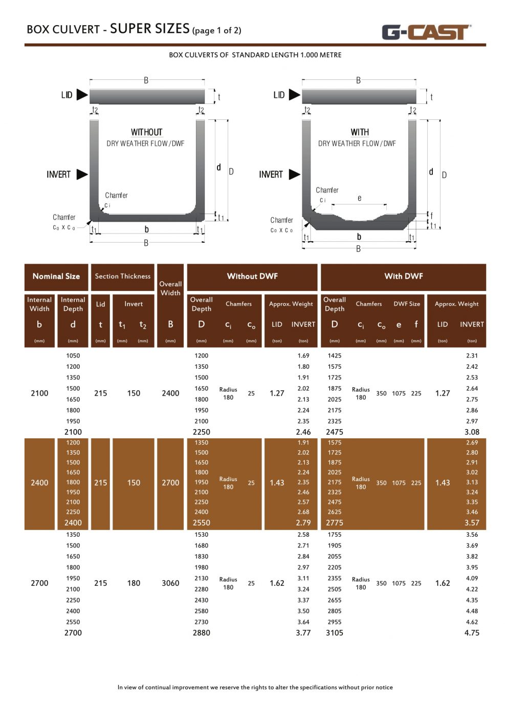 Head Wall Box Culvert Sizes